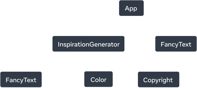 Entendendo sua UI como uma Árvore – React