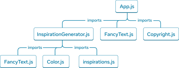 Understanding Your UI as a Tree – React